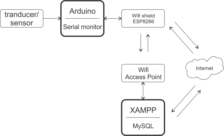 Komunikasi dua arah Arduino dengan Web Browser menggunakan MySQL, XAMPP ...