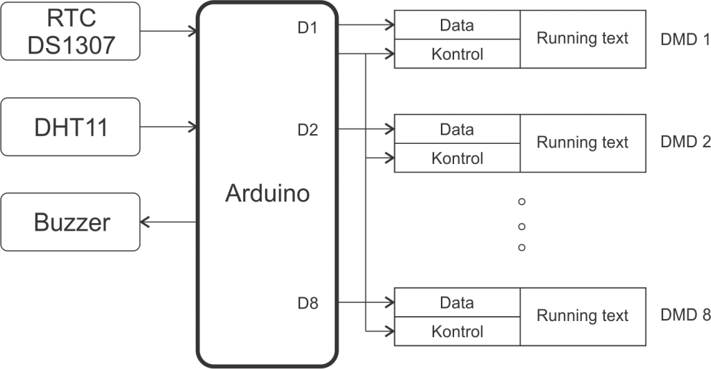 running text anti flicker (improved DMD) dengan arduino – Semesin