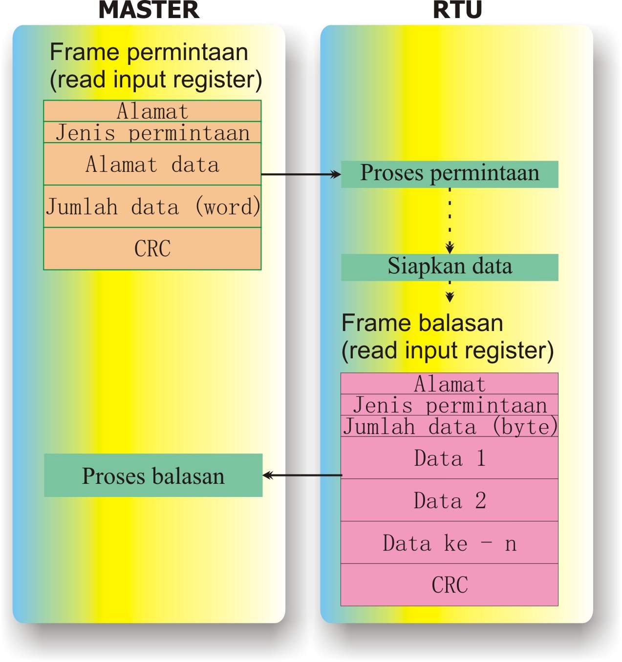 Komunikasi Modbus PZEM 003 dengan arduino sebagai master (read input ...